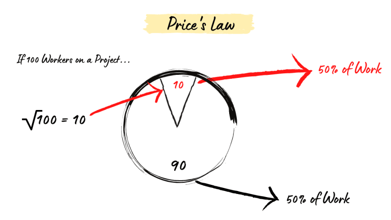 Price's Law - What It Is and How to Leverage It to Change Your Business