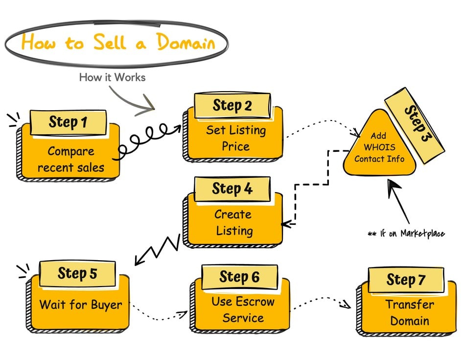 Domain Flipping 101 with Chris Green - How to Flip Domain Names for ...